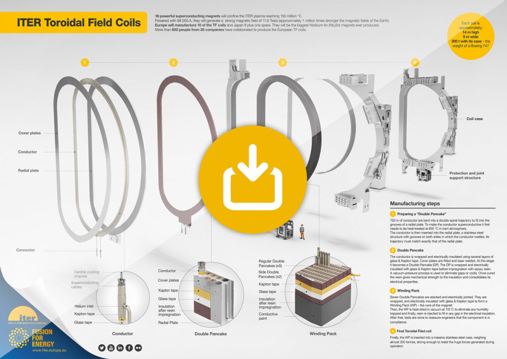 How is Europe manufacturing the ITER Toroidal Field coils? - Fusion for ...