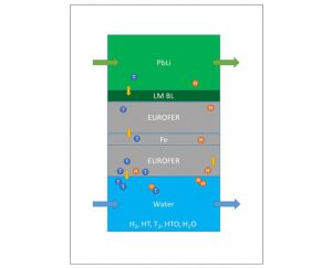 How will tritium move inside ITER and DEMO? - Fusion for Energy